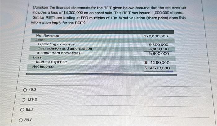 Solved Consider the financial statements for the REIT given | Chegg.com