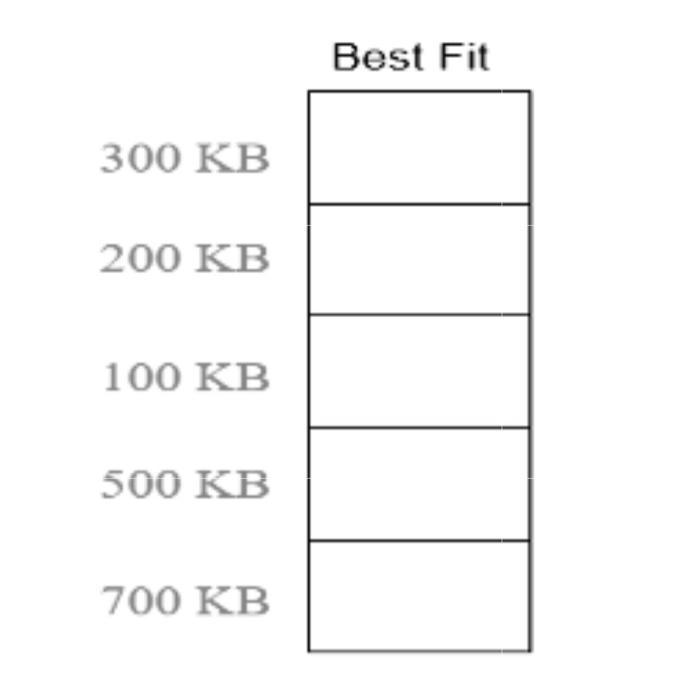 Solved Best Fit 300 KB200 KB100 KB500 KB700 KB | Chegg.com