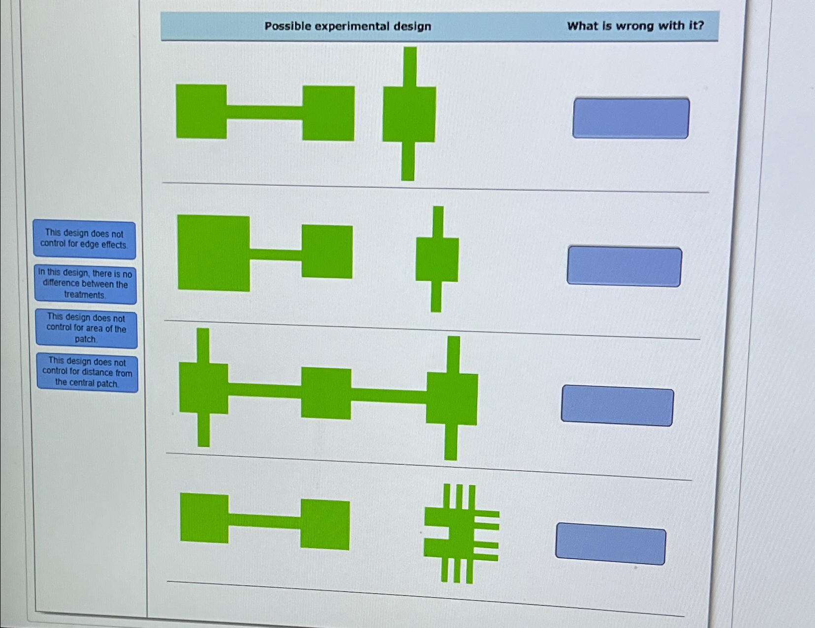 Solved Possible experimental designWhat is wrong with | Chegg.com