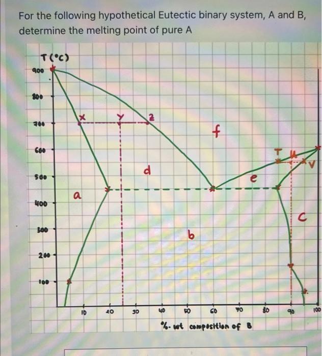Solved For the following hypothetical Eutectic binary | Chegg.com