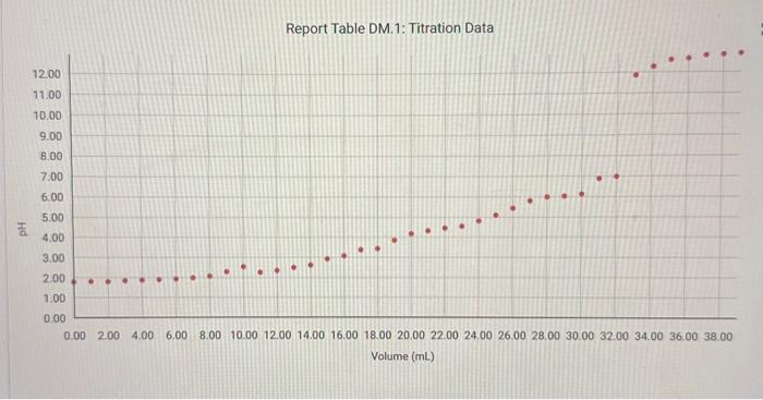 Solved Report Table DM.1: Titration Data(1pts) Take the | Chegg.com