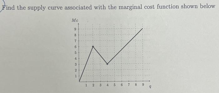 Solved Find the supply curve associated with the marginal | Chegg.com
