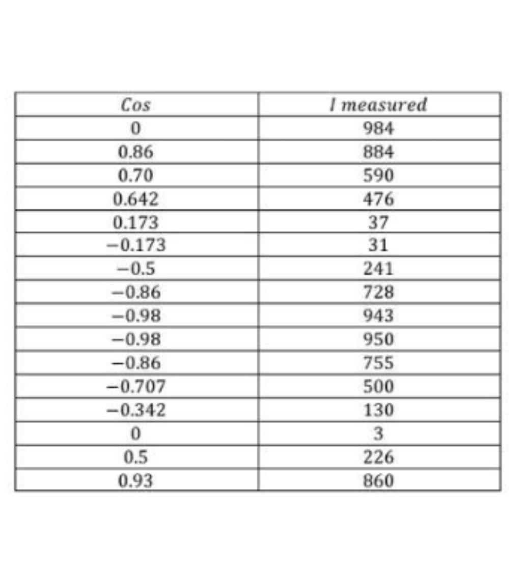 Solved Questions 1. What is the shape of the plot of light | Chegg.com