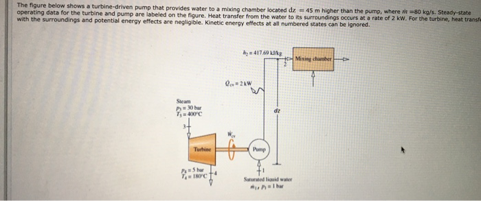 Solved The figure below shows a turbine-driven pump that | Chegg.com