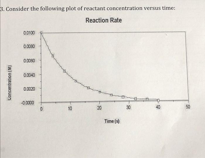 Solved 3. Consider the following plot of reactant | Chegg.com