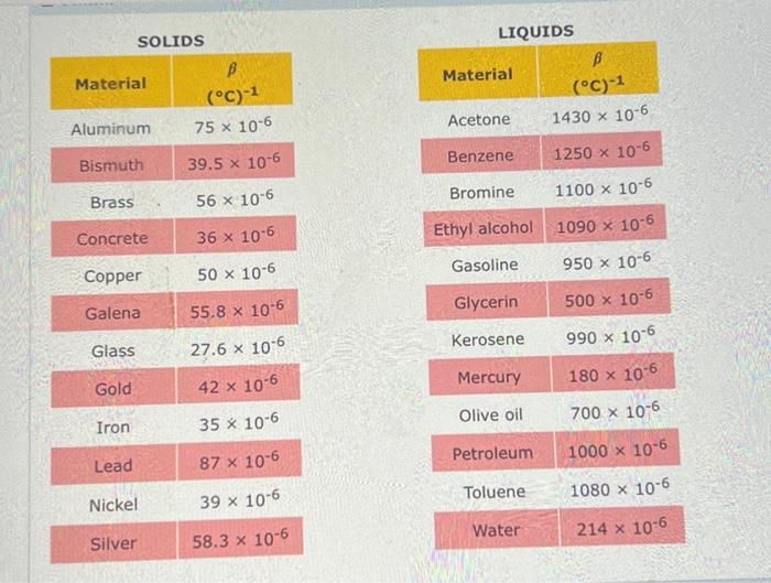 Solved SOLIDS \begin{tabular}{|c|c|} \hline Material & | Chegg.com