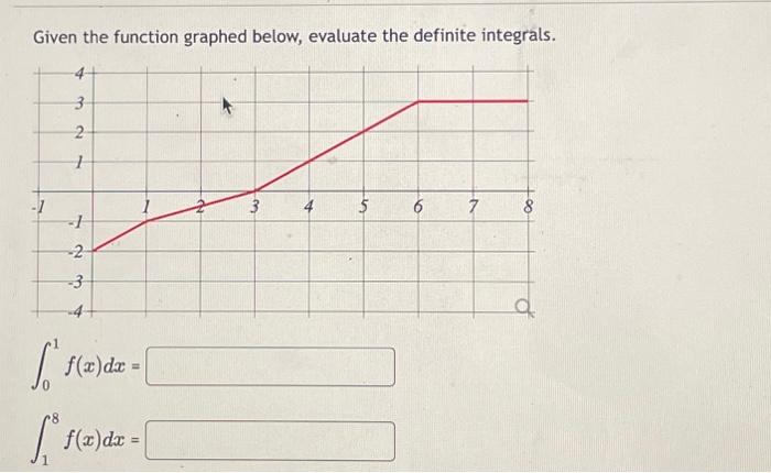 Solved Given the function graphed below, evaluate the | Chegg.com