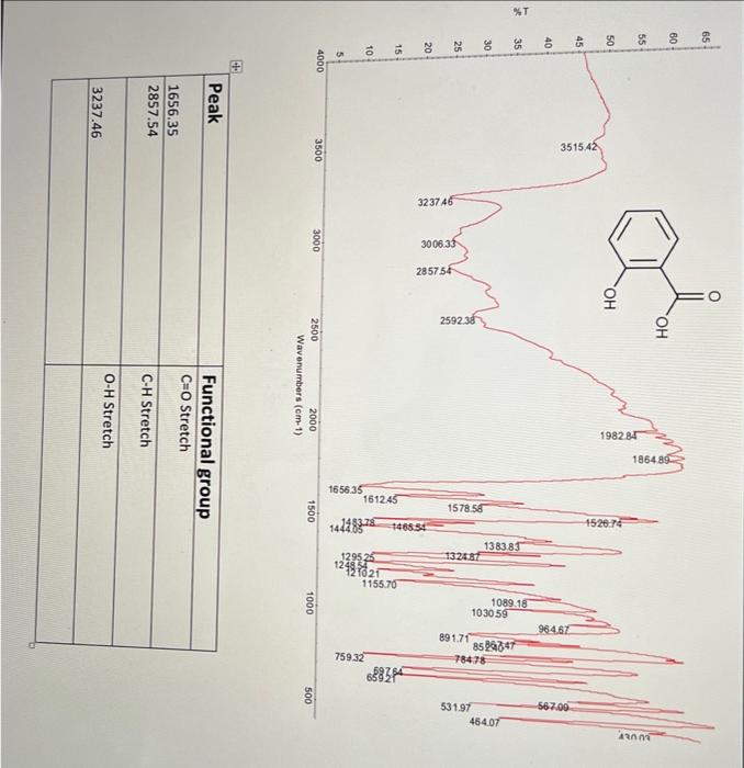 Solved \begin{tabular}{|l|l|} \hline Peak & Functional group | Chegg.com