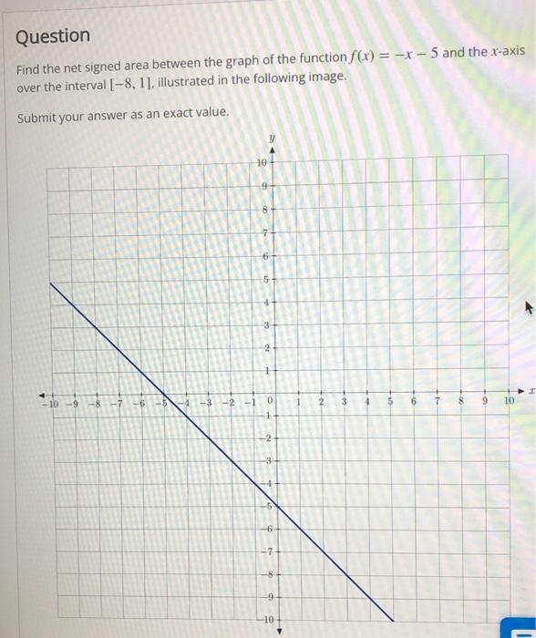 Solved Question Find the net signed area between the graph | Chegg.com
