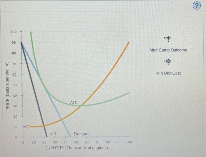 Solved ? 100 + 90 Mon Comp Outcome 80 70 60 Min Unit Cost | Chegg.com