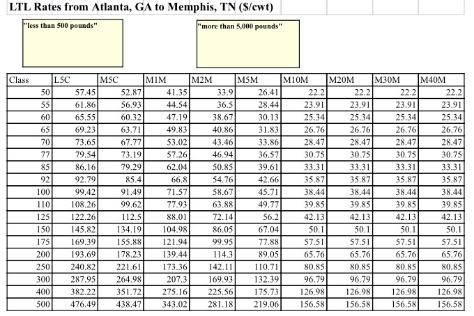 Solved Problem 1: LTL Costing (8 points)Use the LTL tariff | Chegg.com