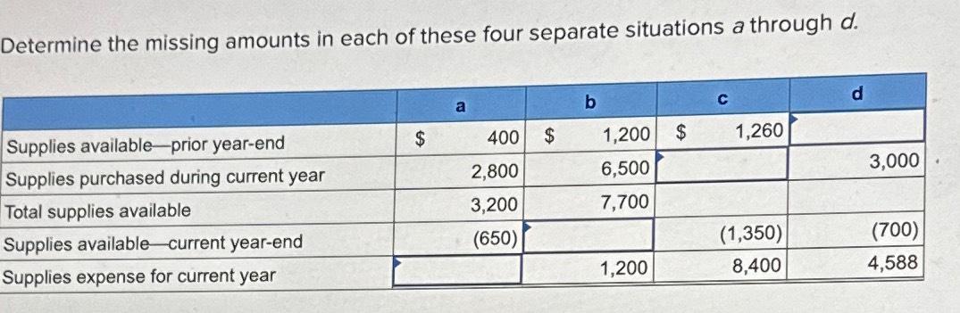 Solved Determine the missing amounts in each of these four | Chegg.com