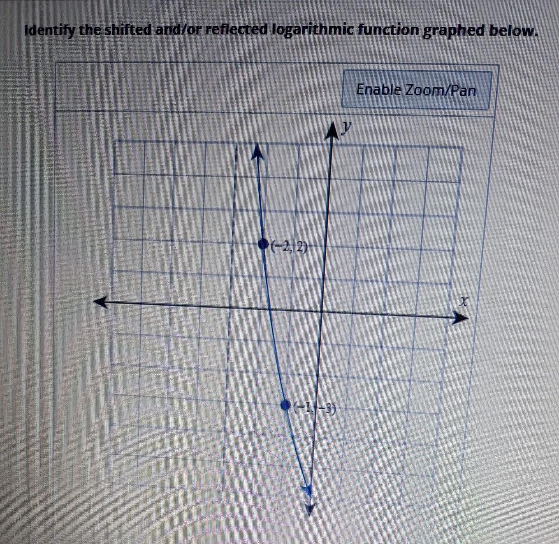 Solved Identify the shifted and/or reflected logarithmic | Chegg.com