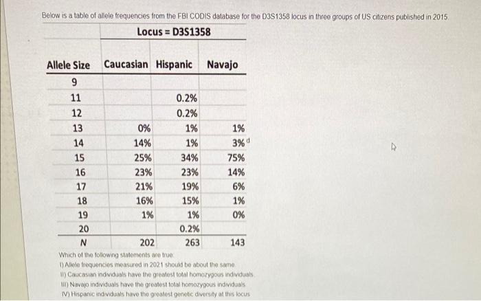 Solved Below is a table of allele frequencies from the FBI | Chegg.com