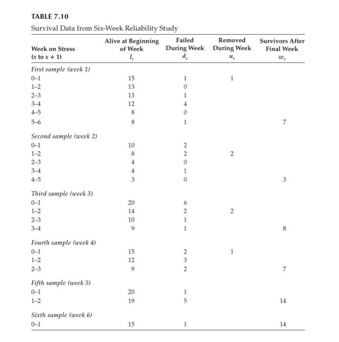Solved For the data in Table 7.10 in the textbook (or slide | Chegg.com