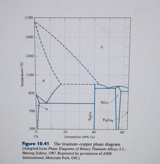 Solved 7. Figure 10.41 is a portion of the titanium-copper | Chegg.com