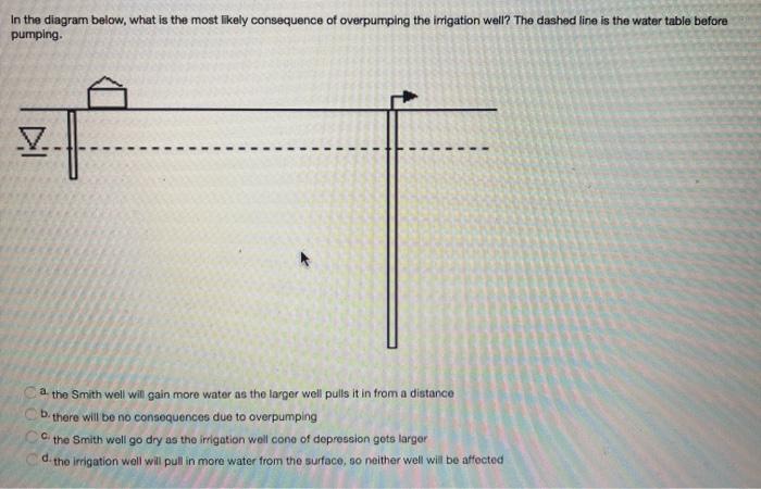 Solved In the diagram below, what is the most likely | Chegg.com