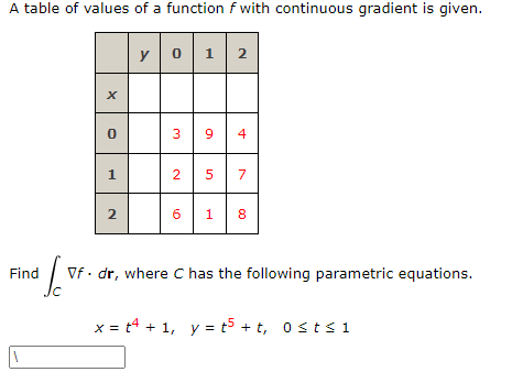 Solved A table of values of a function f ﻿with continuous | Chegg.com