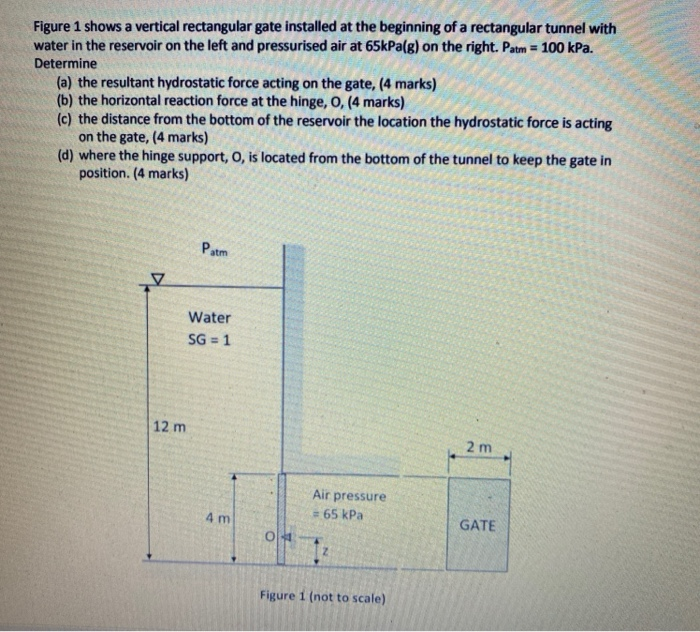 Solved Figure 1 shows a vertical rectangular gate installed | Chegg.com