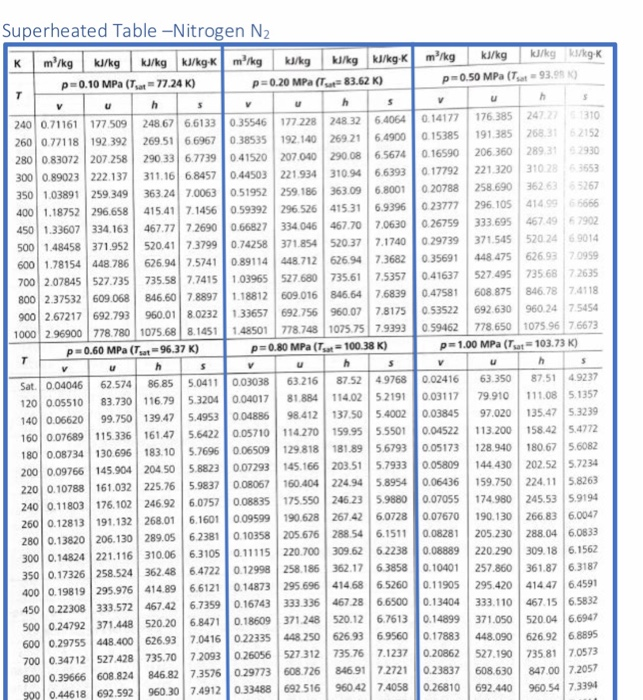Solved N Complete the following property table for Nitrogen, | Chegg.com