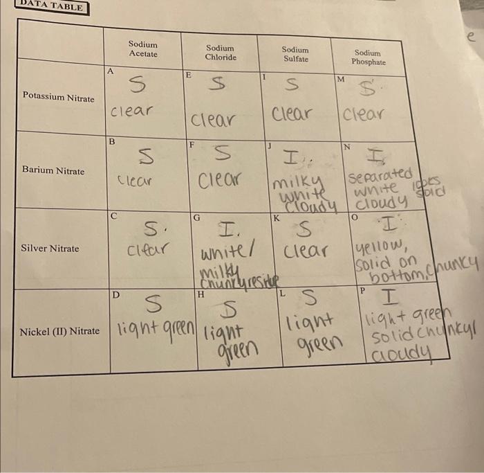 Solved using the table shown what is the net ionic, total | Chegg.com