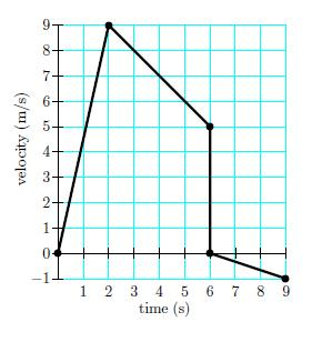 Solved Consider the plot below describing motionalong a | Chegg.com