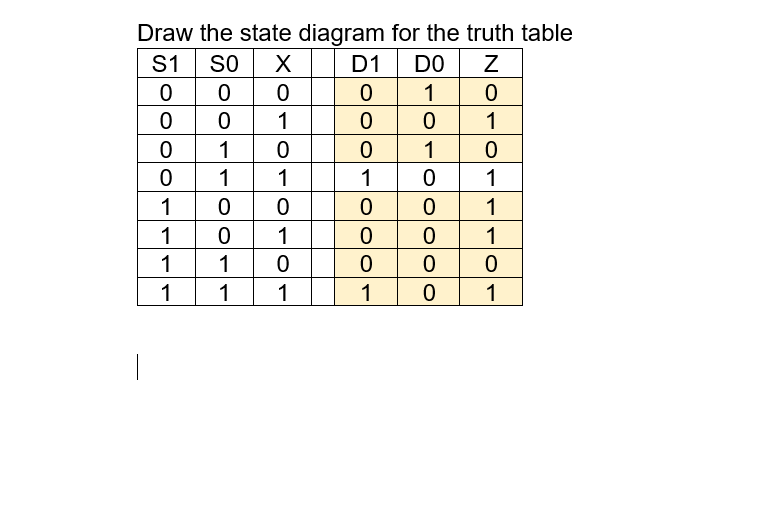 Draw the state diagram for the truth table | Chegg.com