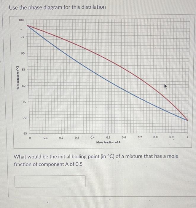 Solved Use the phase diagram for this distillation What | Chegg.com
