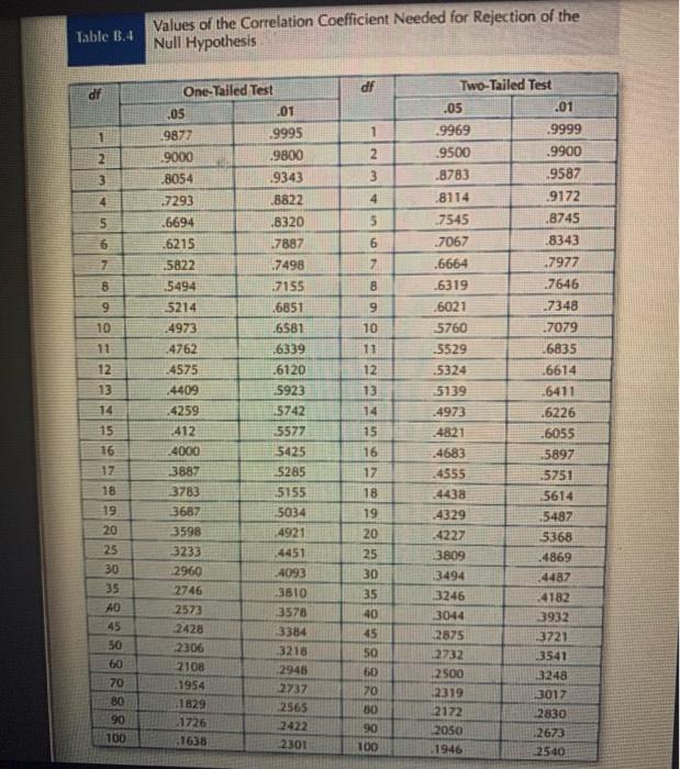 Solved Table 1.4 Values of the Correlation coefficient | Chegg.com