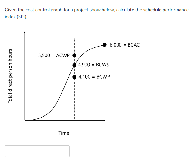 Solved Given The Cost Control Graph For A Project Show