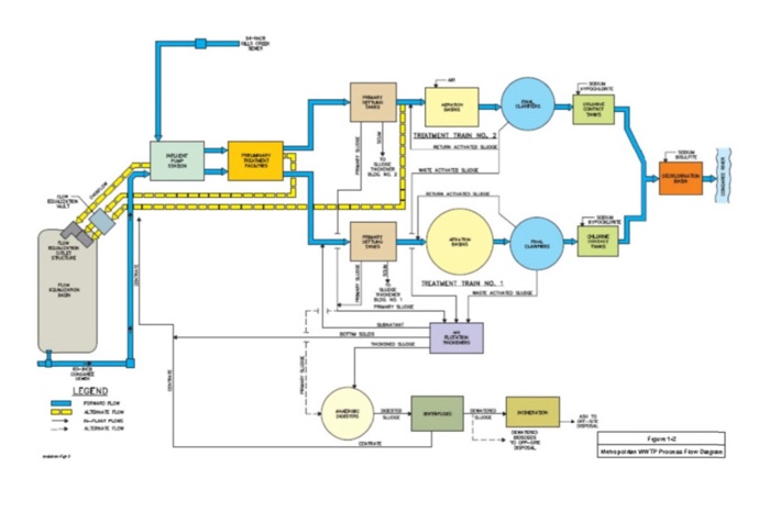 Solved 2. Given the Columbia metro WWTP unit operations and | Chegg.com