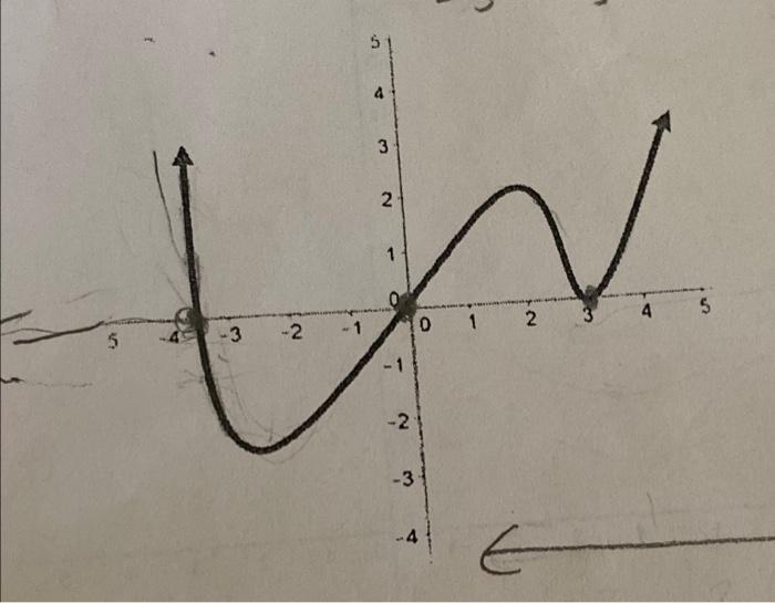Solved This is F'(x). Please graph parent function and | Chegg.com