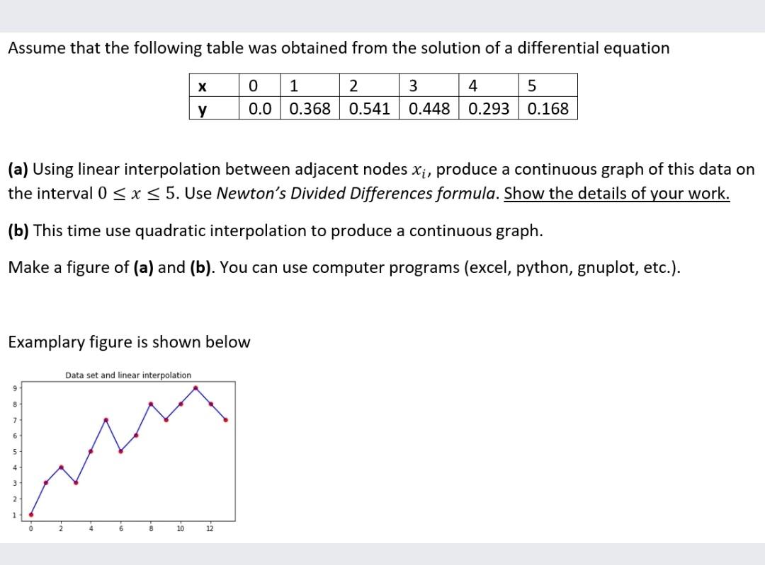 Solved (a) Using linear interpolation between adjacent nodes | Chegg.com