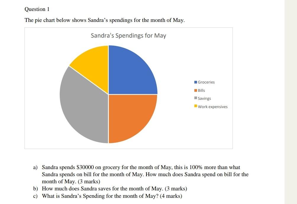Solved The pie chart below shows Sandra's spendings for the | Chegg.com