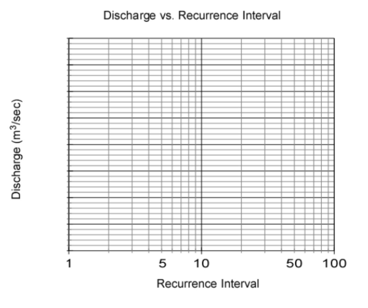 Solved Discharge vs. ﻿Recurrence Interval | Chegg.com