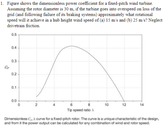 Solved Figure shows the dimensionless power coefficient for | Chegg.com
