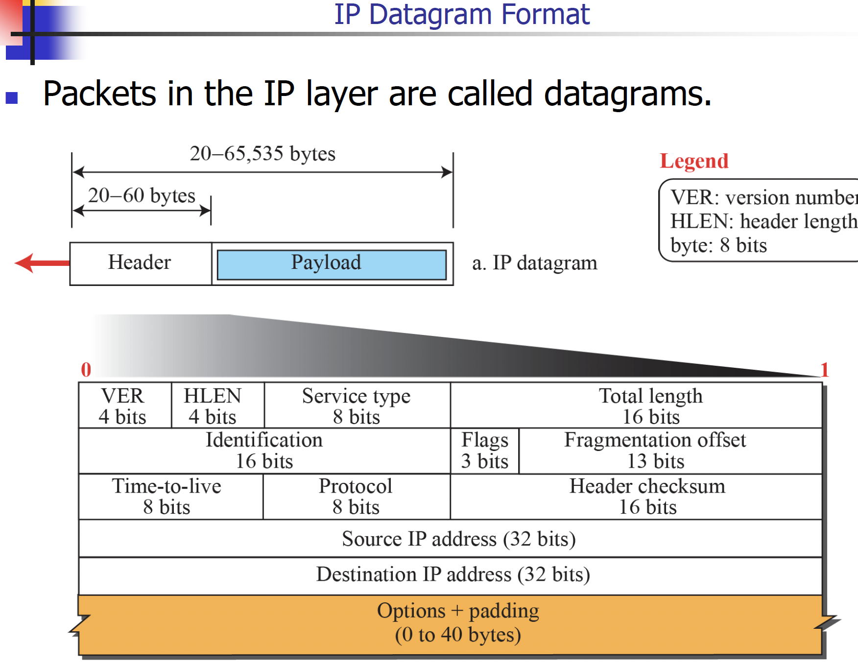 Solved Use the hexdump portion (bottom pane) ﻿of the packet | Chegg.com