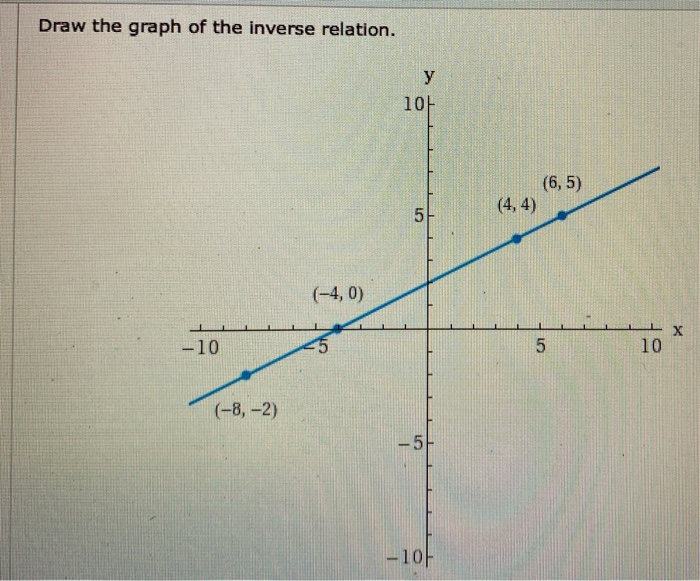 Solved Draw the graph of the inverse relation. (-8,-2) | Chegg.com