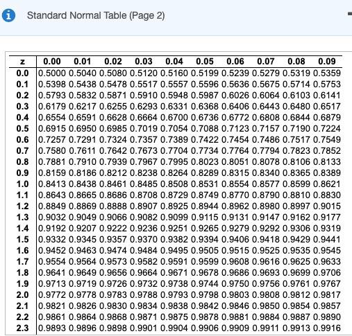 Solved Use the standard normal table to find the Z-score | Chegg.com