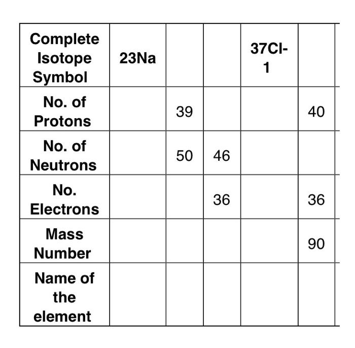 Solved Complete Isotope 23Na Symbol No. of Protons No. of | Chegg.com