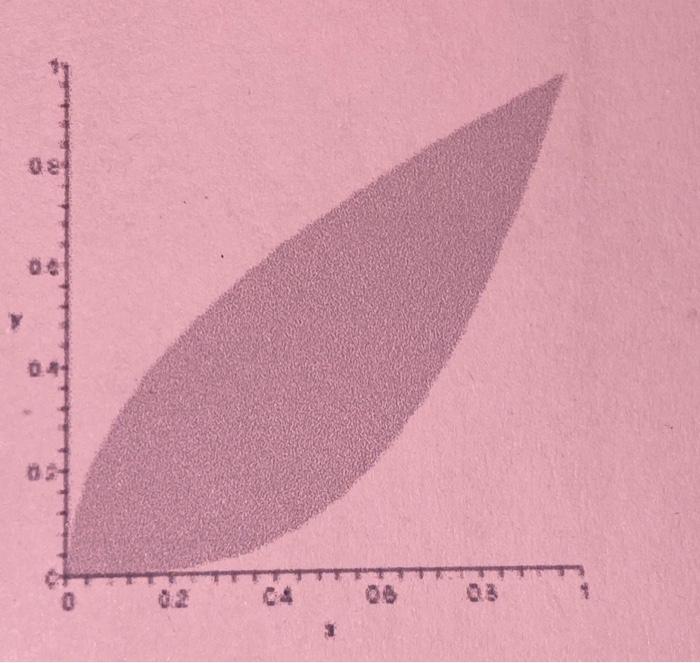 Solved Consider the region between the functions y=f(x)=x | Chegg.com