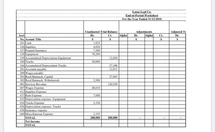 Solved The unadjusted trial balance of Loose Leaf Co. at | Chegg.com
