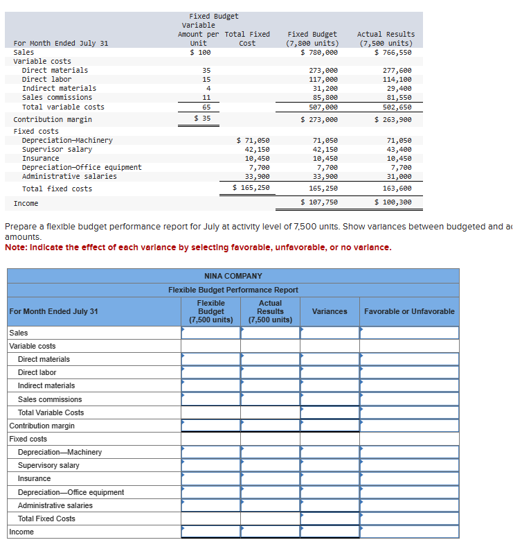 Solved Prepare a flexible budget performance report for July | Chegg.com