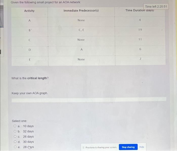 Solved Given the following small project for an AOA network: | Chegg.com