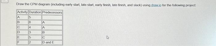 Draw the CPM diagram (including early start, late | Chegg.com