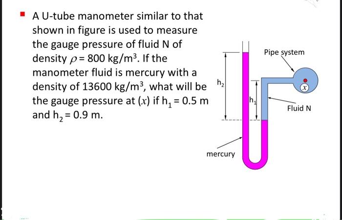 Solved A U-tube manometer similar to that shown in figure is | Chegg.com