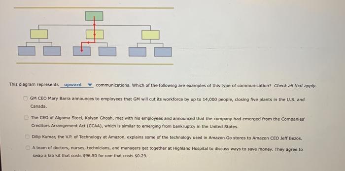 Solved This diagram represents upward communications. Which | Chegg.com