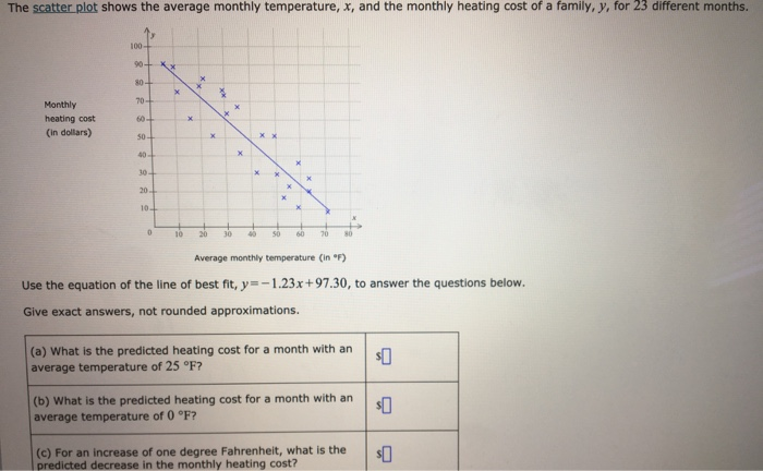 Solved The scatter plot shows the average monthly | Chegg.com