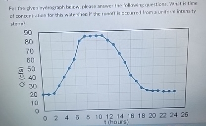 Solved For the given hydrograph below, please answer the | Chegg.com