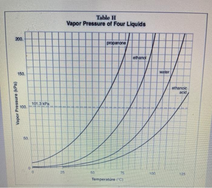Solved Table 1 Vapor Pressure of Four Liquids 200. propanone | Chegg.com